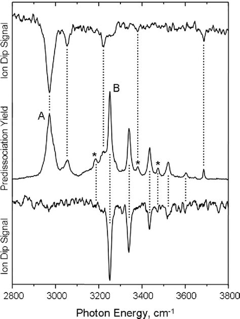 figure 3 from isolating the spectra of cluster ion isomers using ar