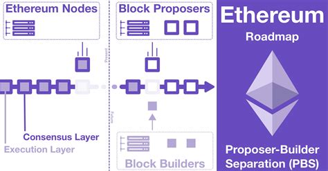 Scaling Ethereum Execution Inevitable Ethereum