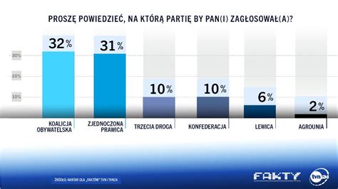 Alicja Defratyka on Twitter Sondaż Kantar dla Faktów TVN i TVN24