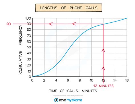 Cumulative Frequency Graphs Cambridge O Level Maths Revision Notes 2025