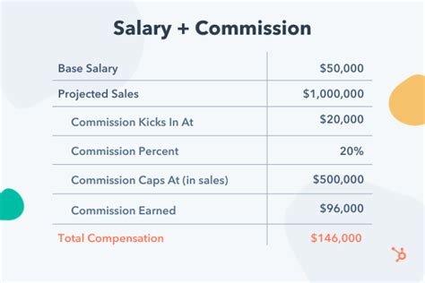 What Is A Compensation Plan Sales Encyclopedia 1up Ai