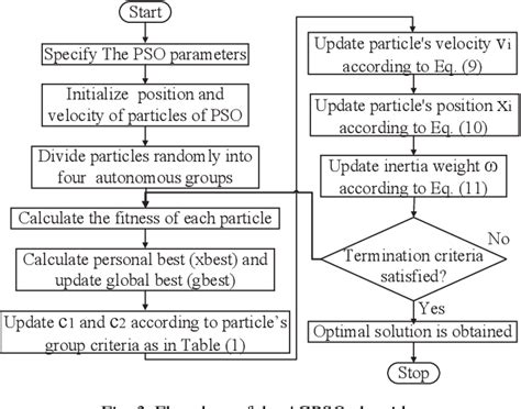 figure 3 from optimal placement and sizing of facts devices based on autonomous groups particle