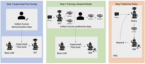 What Is Rlhf Reinforcement Learning From Human Feedback Explained Aws