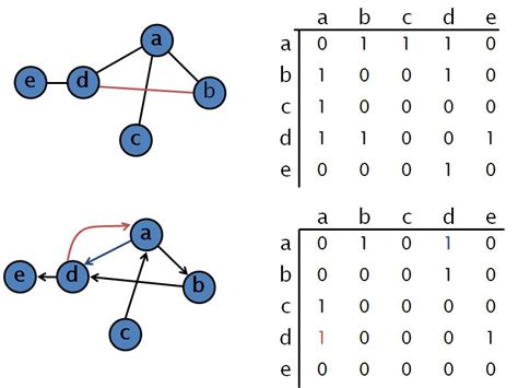 C Generating Random Graph Stack Overflow