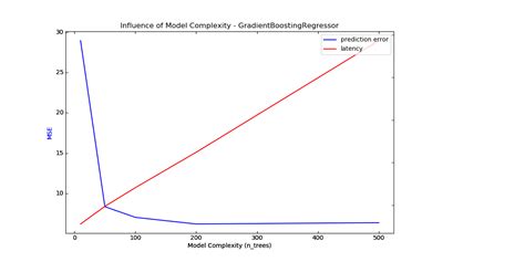model complexity influence — scikit learn 0 19 2 documentation