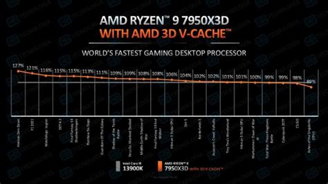 Amd Ryzen X D D V Cache Official Cpu Gaming Benchmarks Leaked