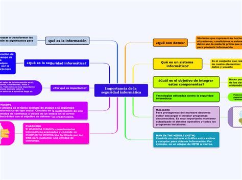 Importancia De La Seguridad Inform Tica Mind Map