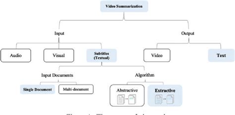figure 1 from educational videos subtitles summarization using latent dirichlet allocation and