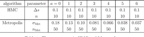 table 1 from implementation of the hmc algorithm on the tempered lefschetz thimble method