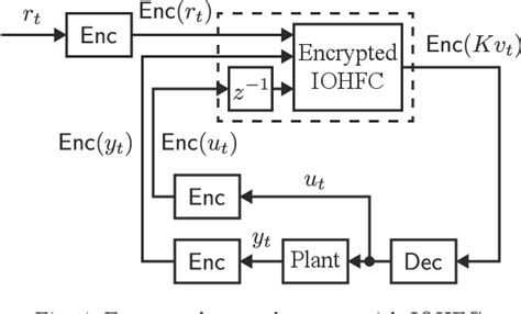 [pdf] input output history feedback controller for encrypted control with leveled fully