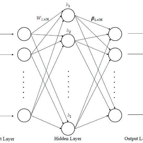 extreme learning machine elm neural network structure download scientific diagram