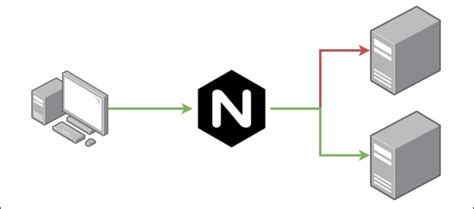 How To Setup Basic Load Balancing In NGINX
