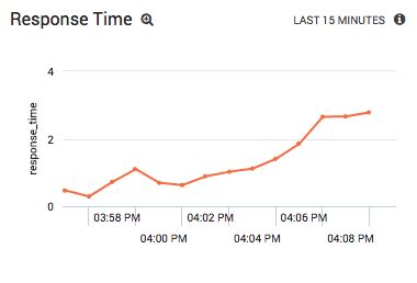 Analyzing Apache Response Time Apache Access Log Sumo Logic