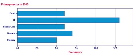 Creating Bar Charts In SPSS Simple Tutorial