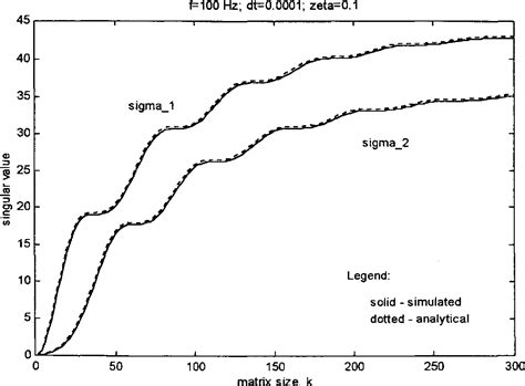 figure 1 from formulation of hankel singular values and singular vectors in time domain