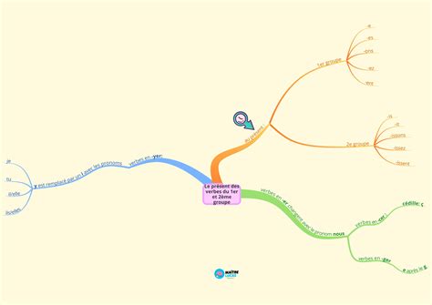 Carte mentale Conjuguer au présent CM1 CM2 Maître Lucas