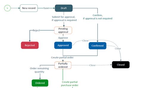 Purchase Requisition