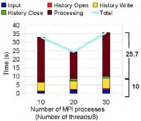 execution times for the mpi openmp implementation with pvfs download scientific diagram