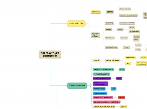 Obligaciones Clasificaci N Mindmap