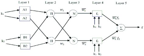 adaptive neuro fuzzy inference system structure download scientific diagram