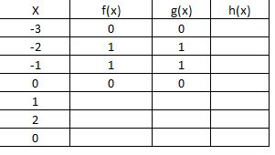 Complete The Table Below With Values For The Function F G And H