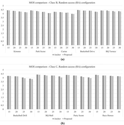 mos of the proposed method and hm 16 8 with dscqs a class b with download scientific diagram