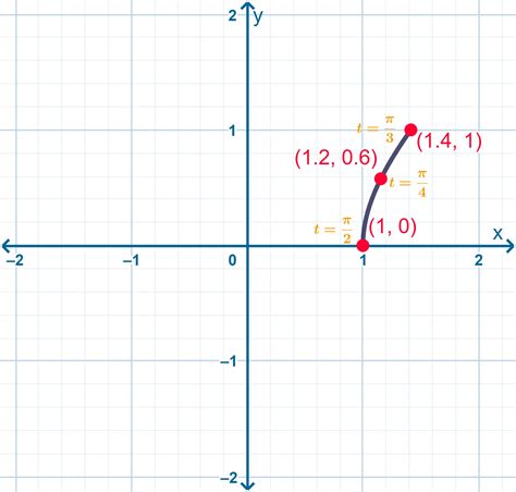 graph the curve whose parametric equations are given and sho quizlet