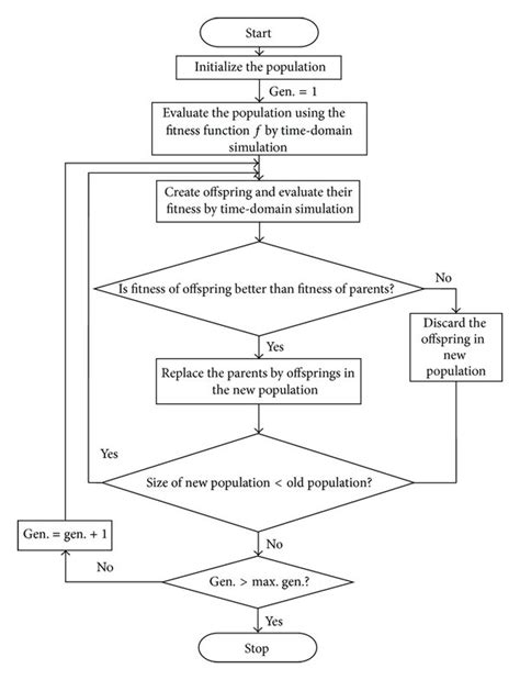 flowchart for the differential evolution de algorithm download scientific diagram