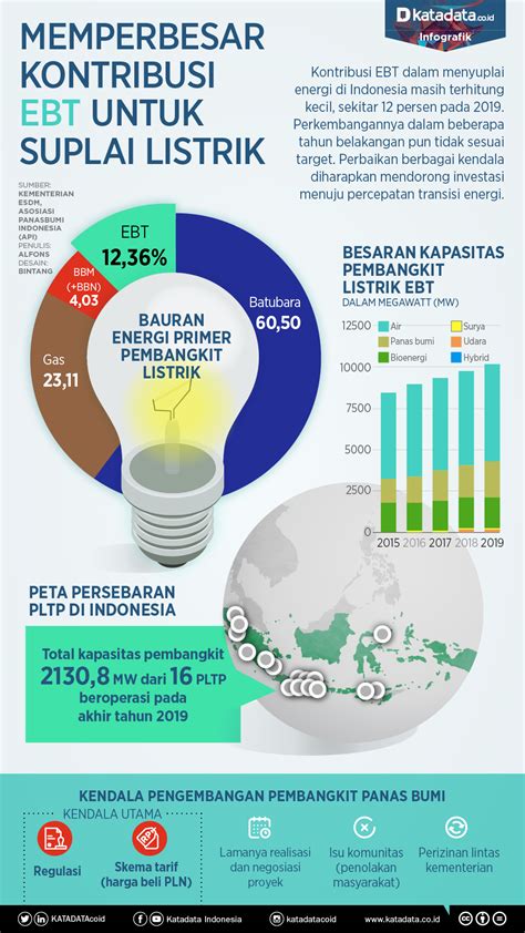 Infografis Listrik