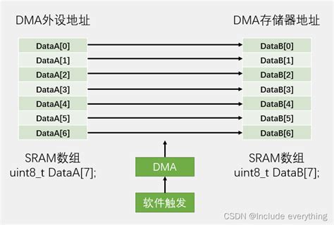 stm32学习笔记（九）丨dma直接存储器存取（dma数据转运、dma ad多通道转换） dma 触发 方式 csdn博客