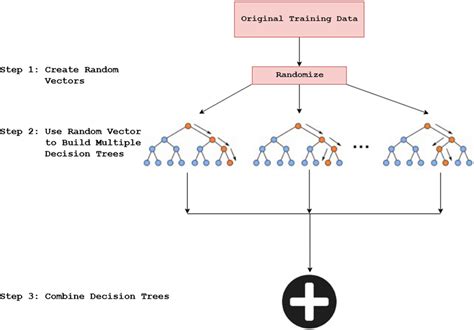 representation of random forest method download scientific diagram