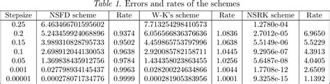 table 1 from nonstandard finite difference schemes for solving a modified epidemiological model