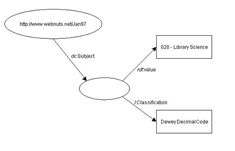resource description framework rdf model and syntax specification