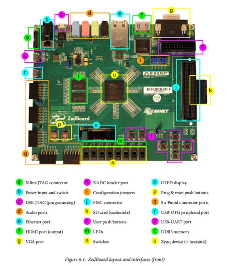 zedboard system architecture the zynq book fpgakey
