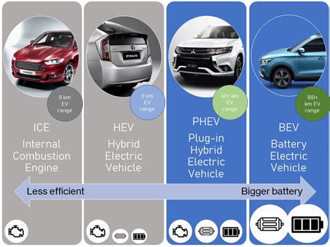How Well Do You Know Your PHEVs From Your Hybrids