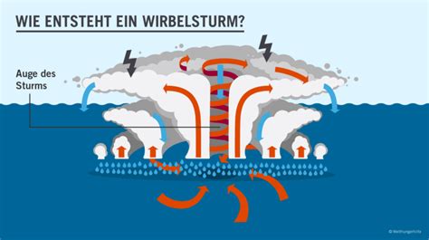 Hurrikan Ursachen Folgen Maßnahmen Welthungerhilfe