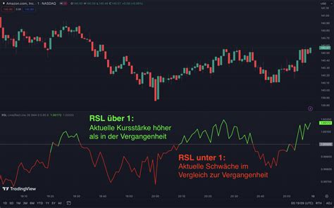 Relative Strength Index RSI Strategien Erklärung