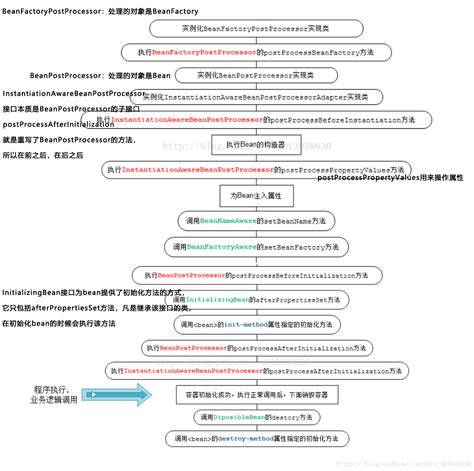 spring bean的生命周期 附详细流程图及测试代码 spring管理bean的生命周期注解 csdn博客