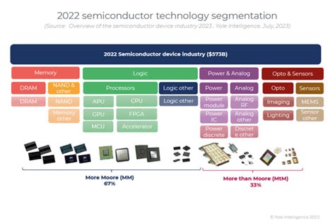 Yole Releases Overview Of The Semiconductor Devices 44 OFF