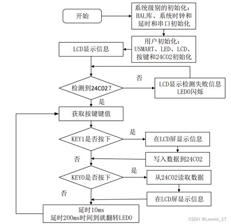 stm32 第19讲 iic（协议简介 读取驱动at24c02 实验） stm32驱动at24c02 csdn博客