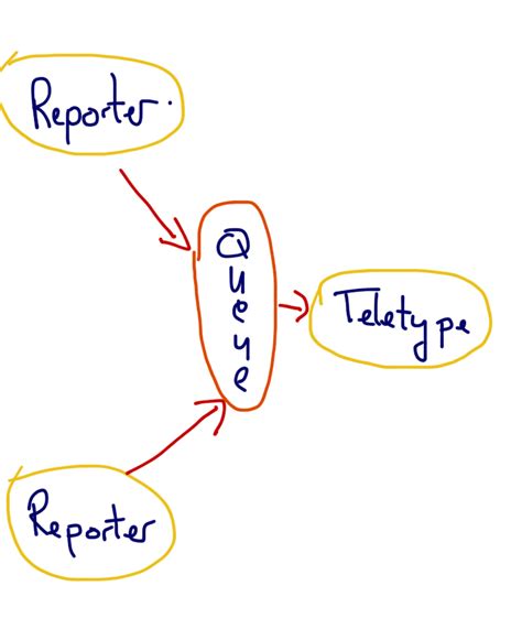 Captain Debug S Blog Producers And Consumers Part 1