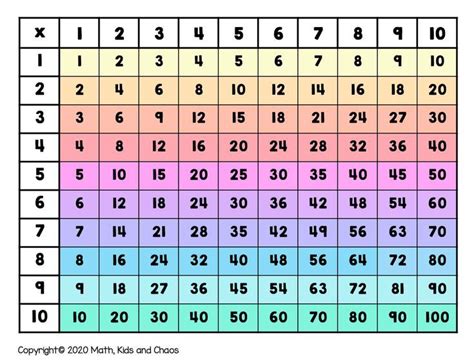 Pin By Michal Namir On Multiplication Chart Multiplication