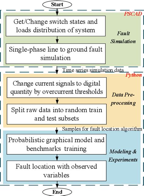 figure 6 from artificial intelligence based distribution networks fault detectation method