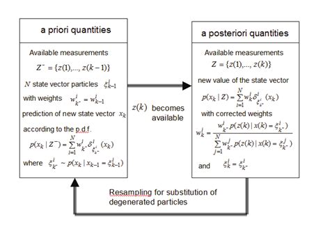 a schematic diagram of the extended kalman filter loop download scientific diagram