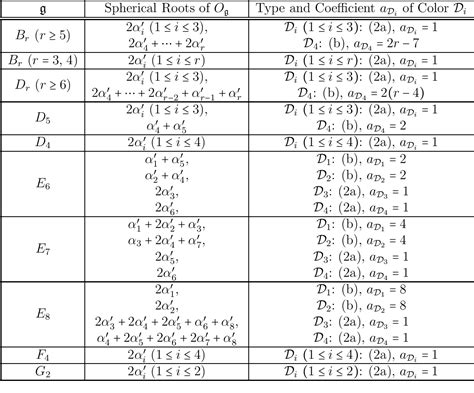 table 1 from spherical geometry of hilbert schemes of conics in adjoint varieties semantic scholar