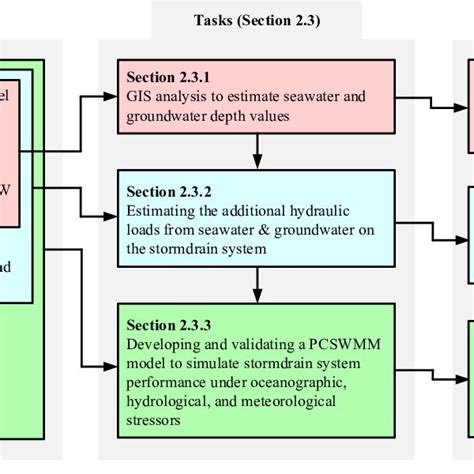 Schematic Diagram Of The Workflow Carried Out In The Present Study