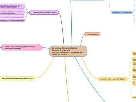La Evaluaci N Psicol Gica Forense Frente A Mind Map