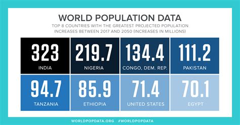 Crescita Della Popolazione Mondiale Terra Anno 2050 Green It