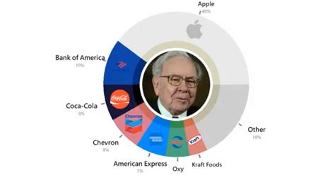 Diary And Pictures Berkshire Hathaway Stock Warren Buffett Portfolio