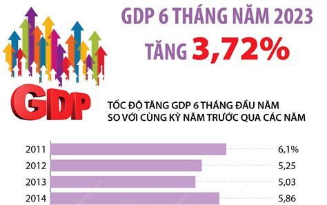 GDP 6 tháng năm 2023 tăng 3 72 baotintuc vn